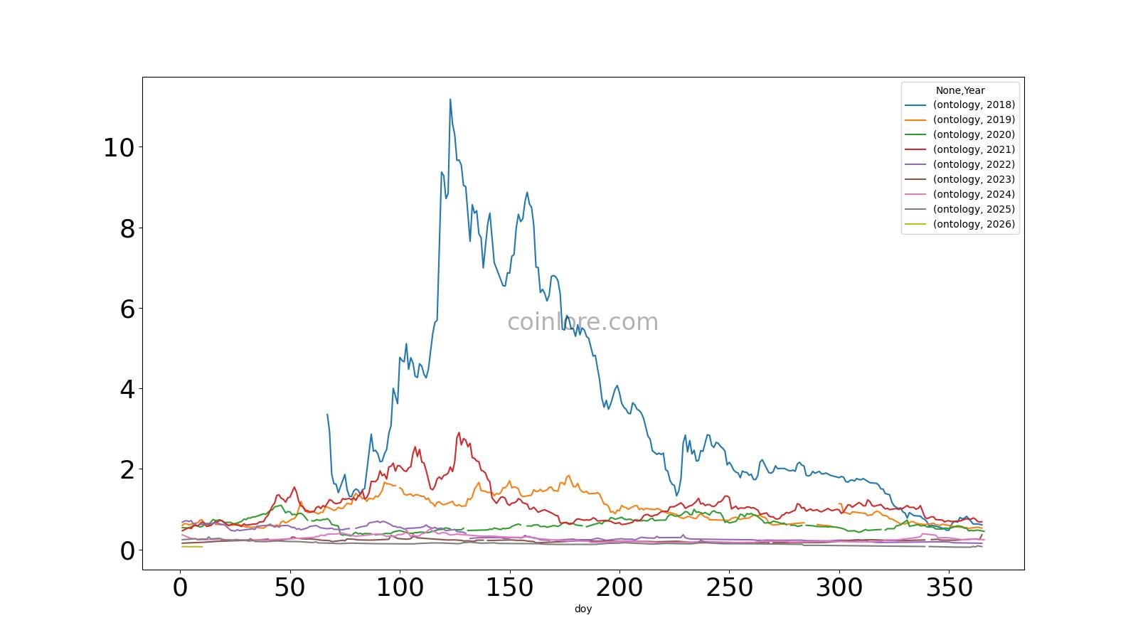 Precio año a año de Ontology