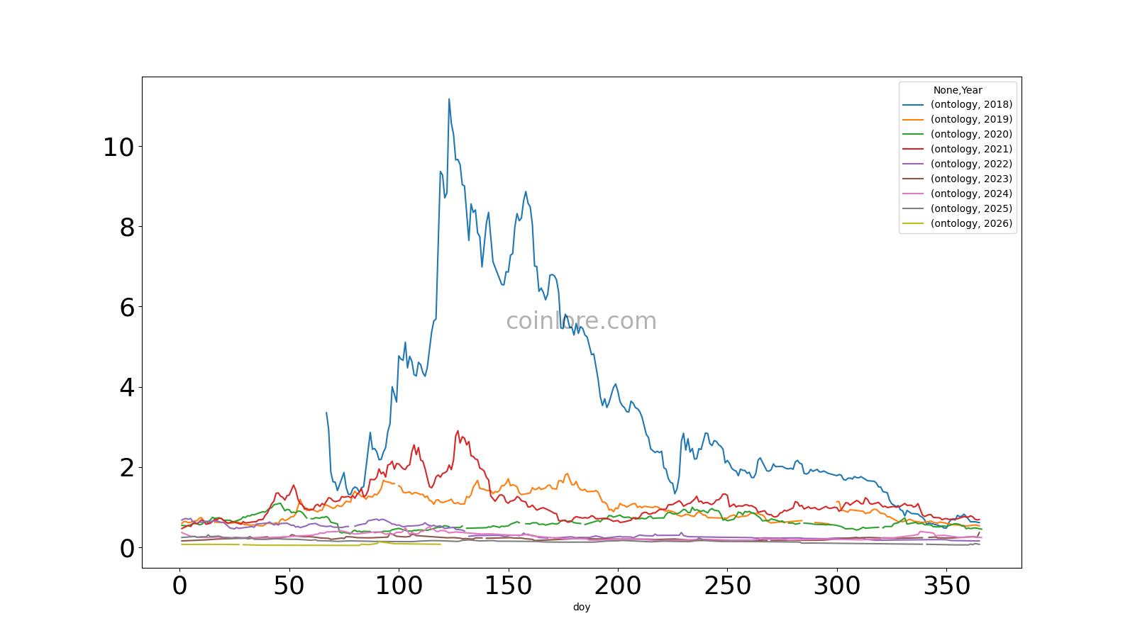Yıl Bazında Ontology Fiyatı