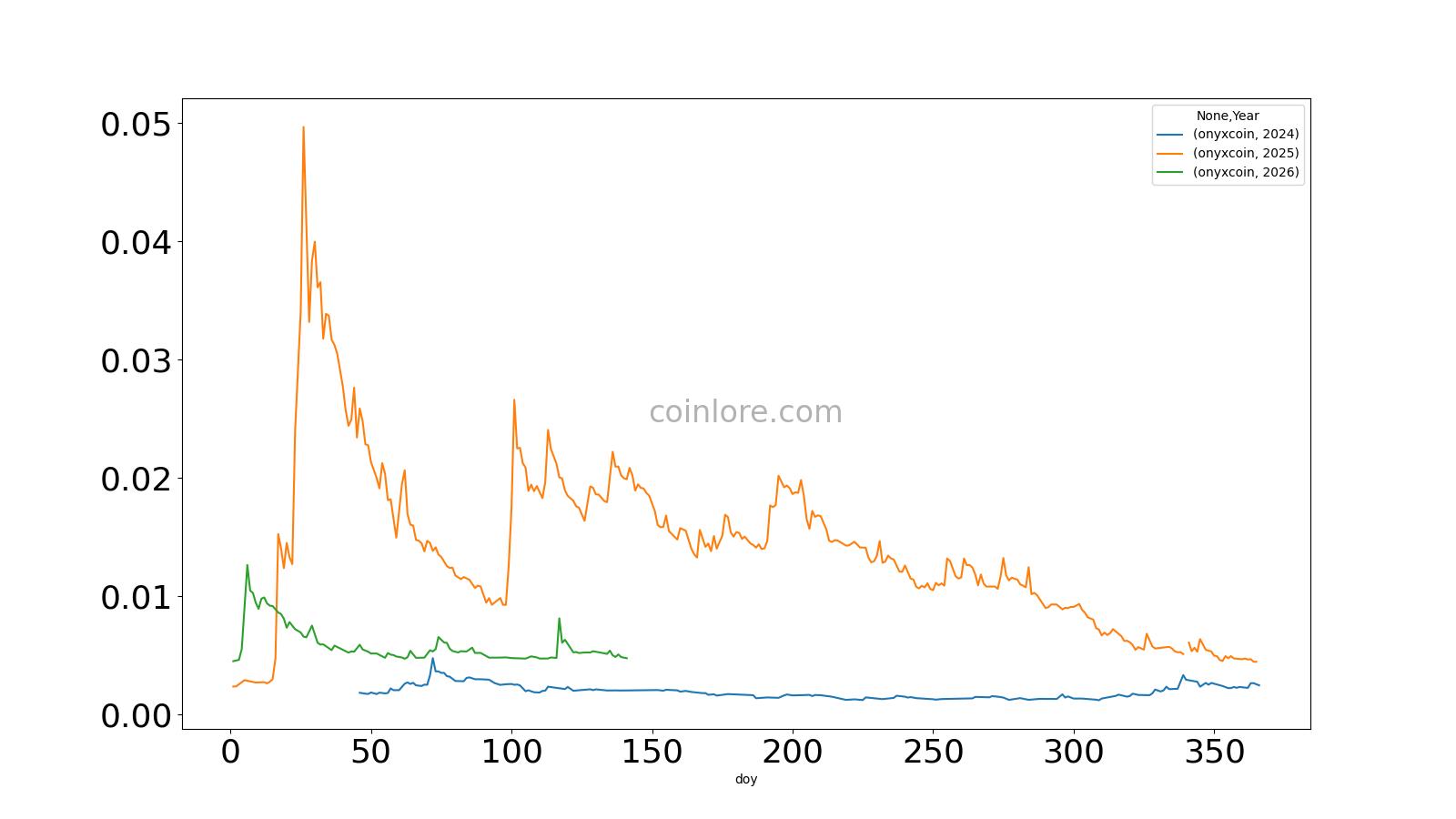 Precio año a año de Onyxcoin