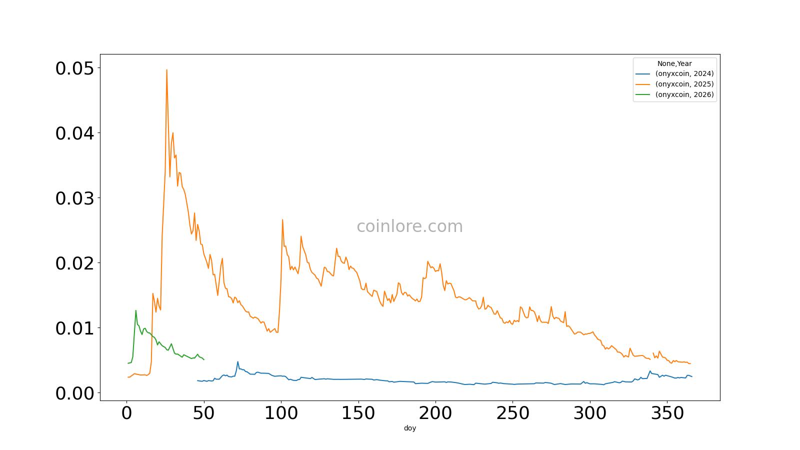 Precio año a año de Onyxcoin