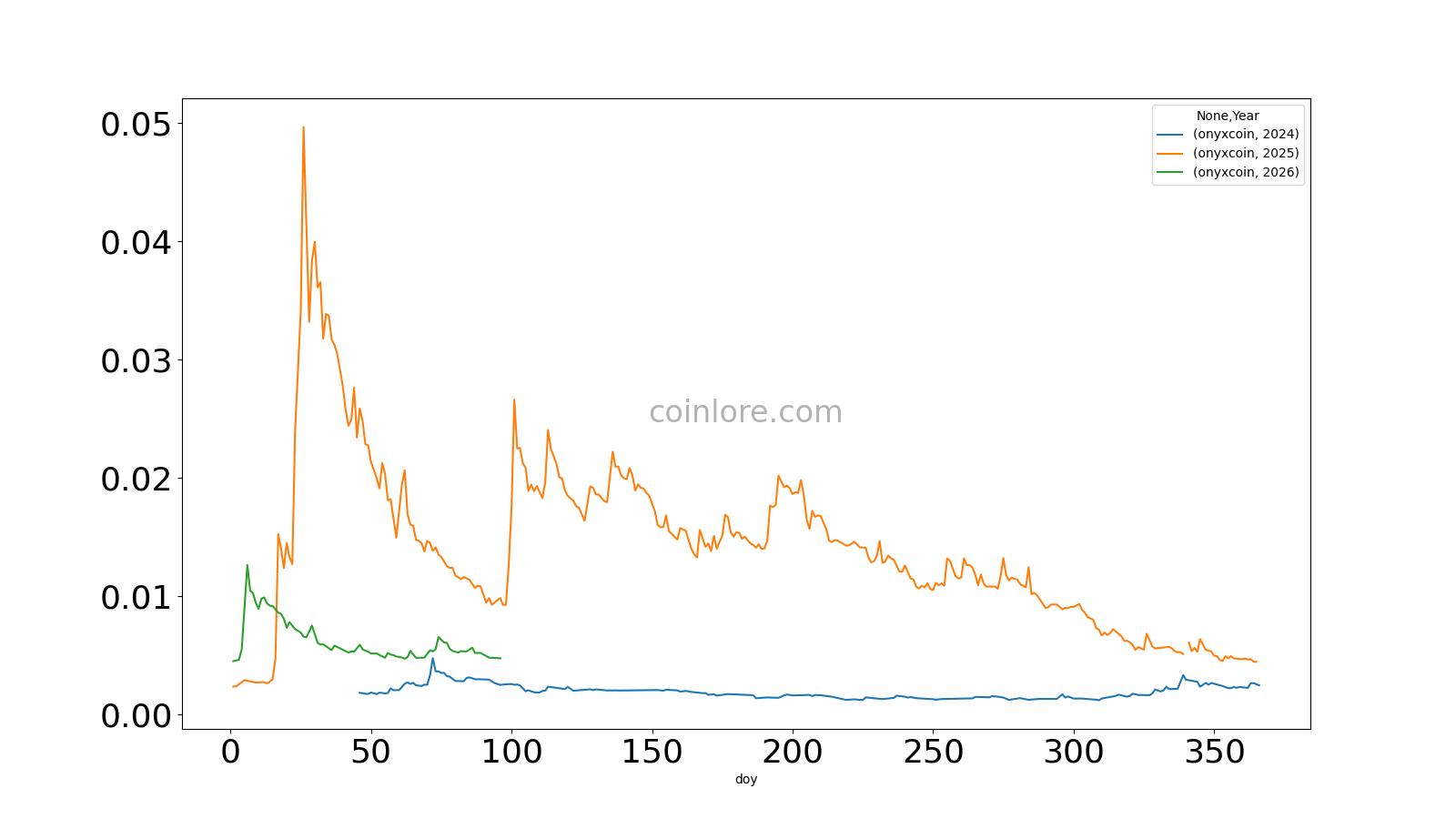 Precio año a año de Onyxcoin