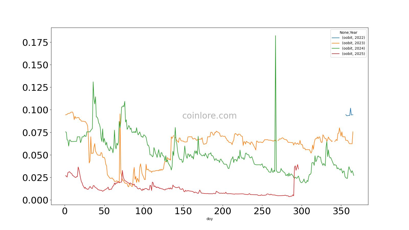 Precio año a año de Oobit