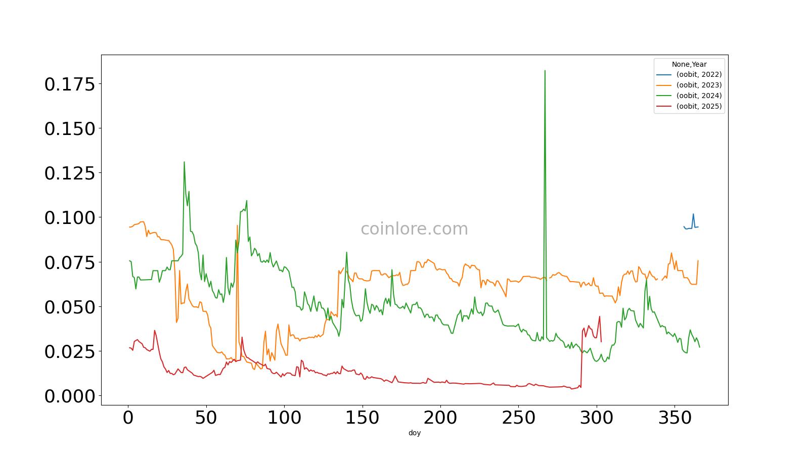 Year Over Year Oobit Price
