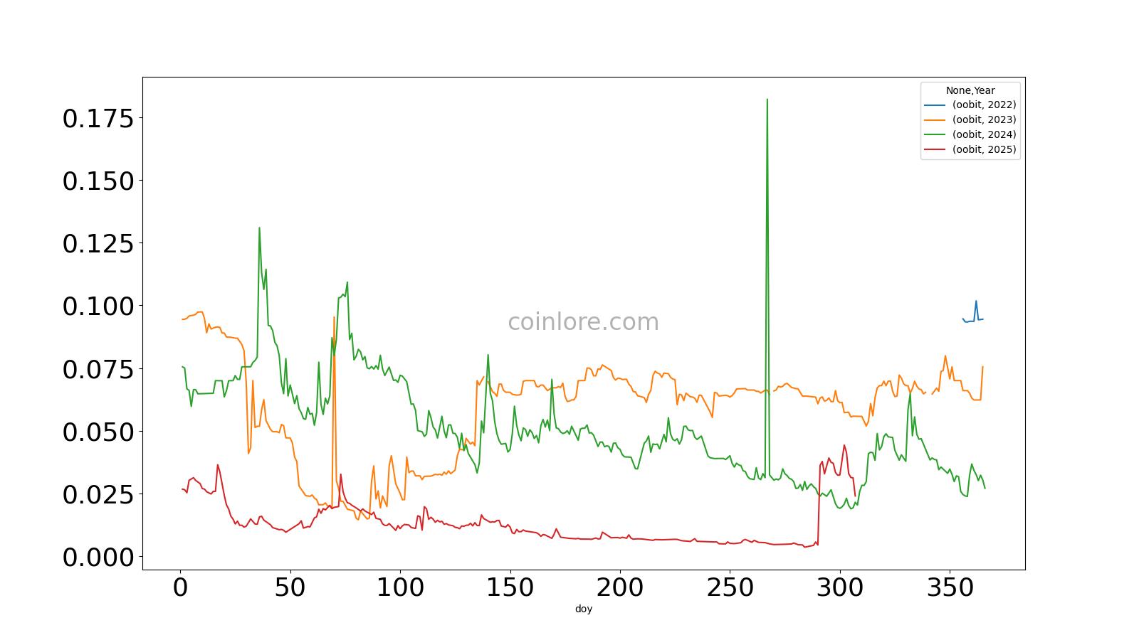 Oobit Historical year over year chart