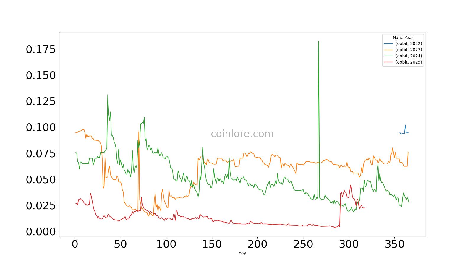 Year Over Year Oobit Price