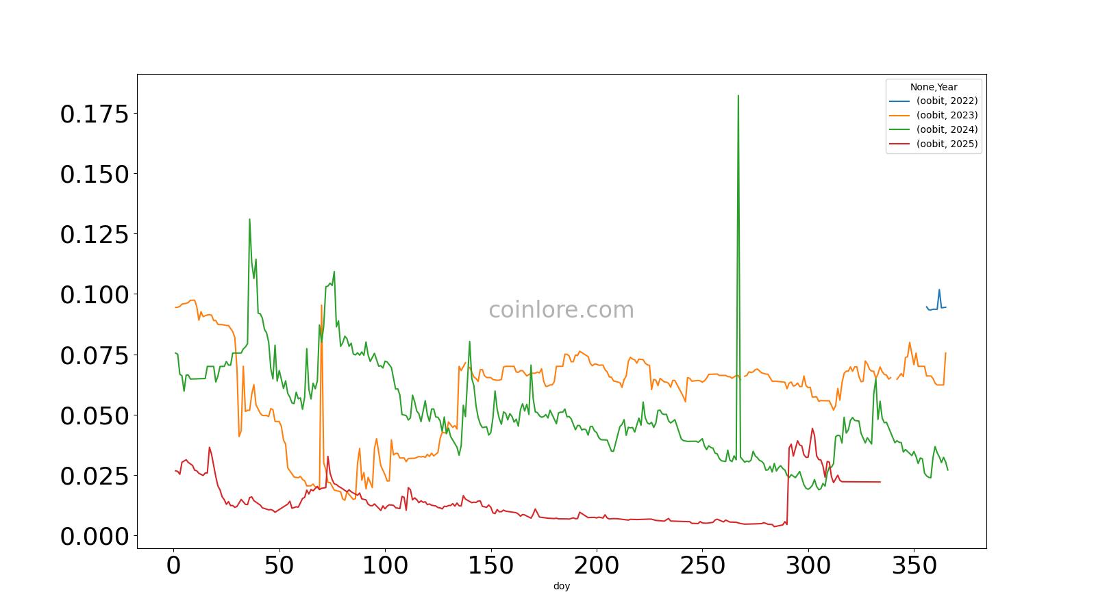 Oobit Year over year price