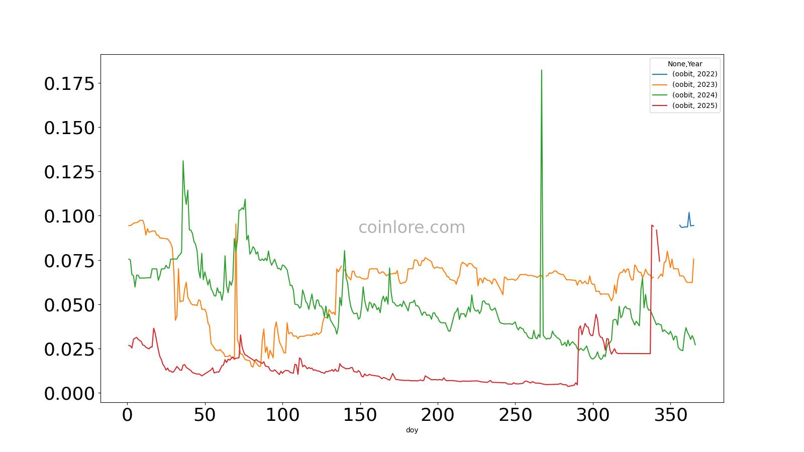 Precio año a año de Oobit
