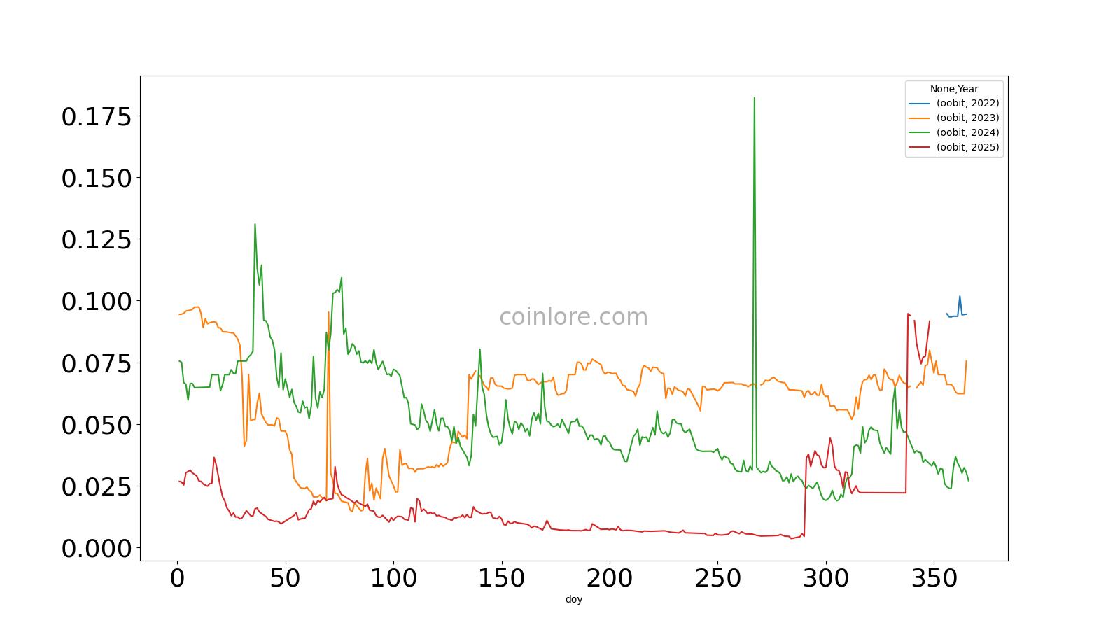 Year Over Year Oobit Price