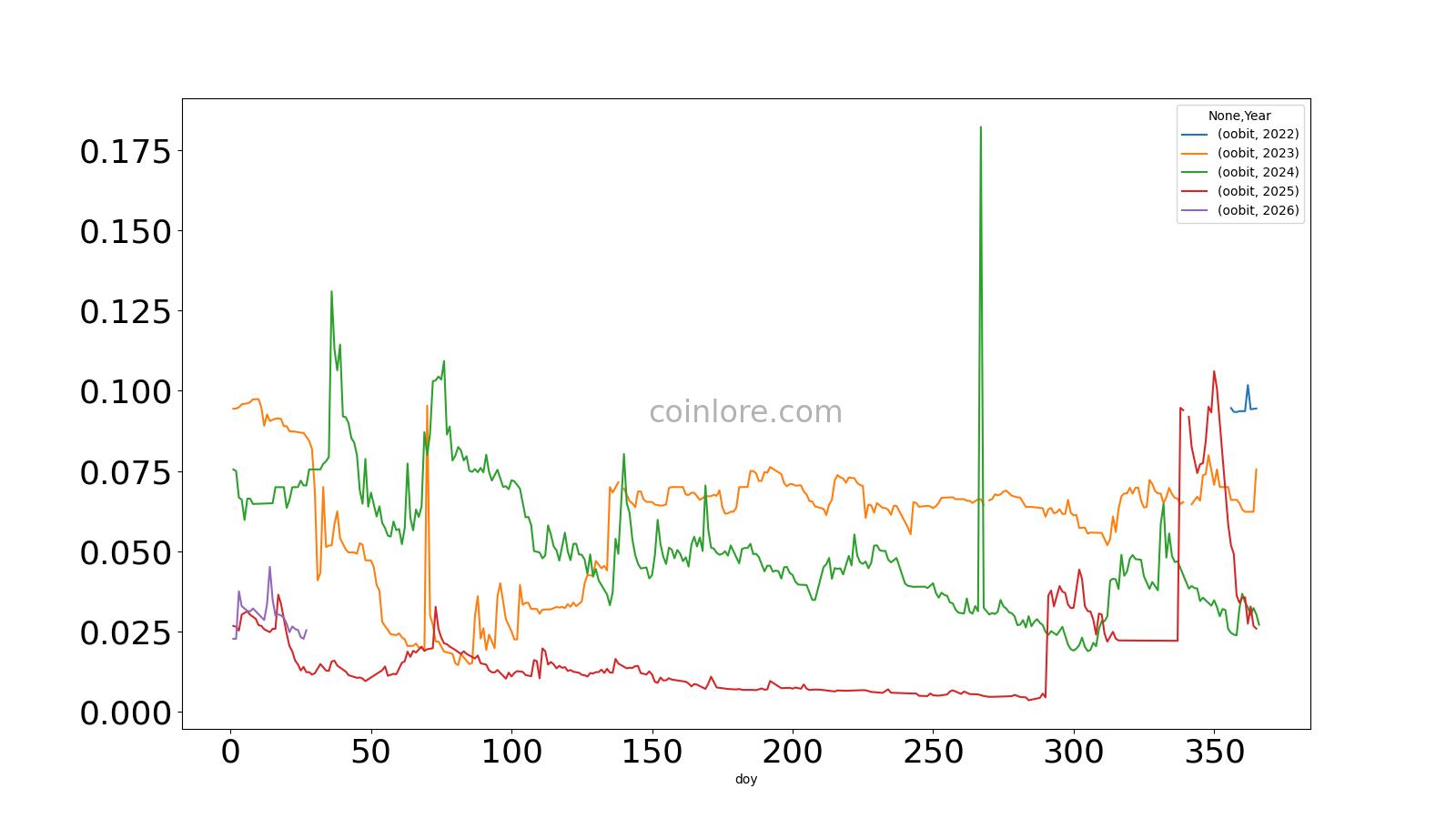 Oobit курс год за годом
