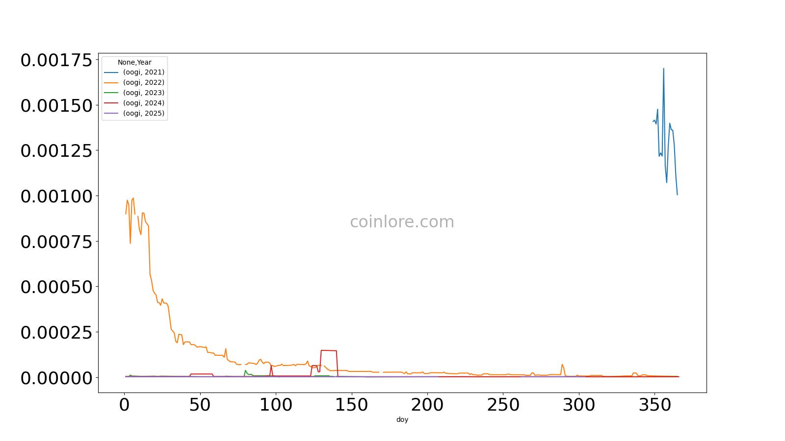OOGI Historical year over year chart