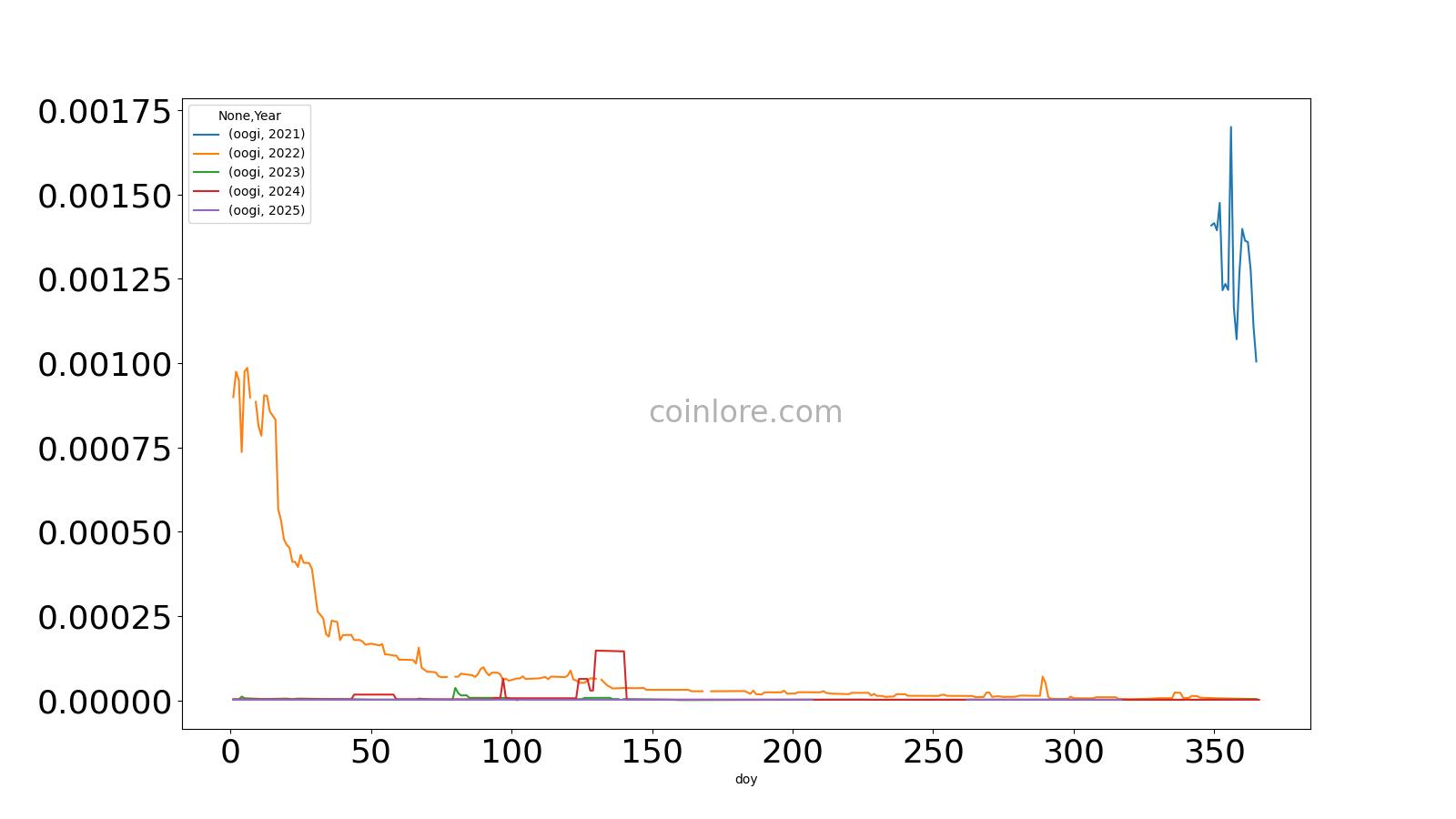 OOGI Historical year over year chart