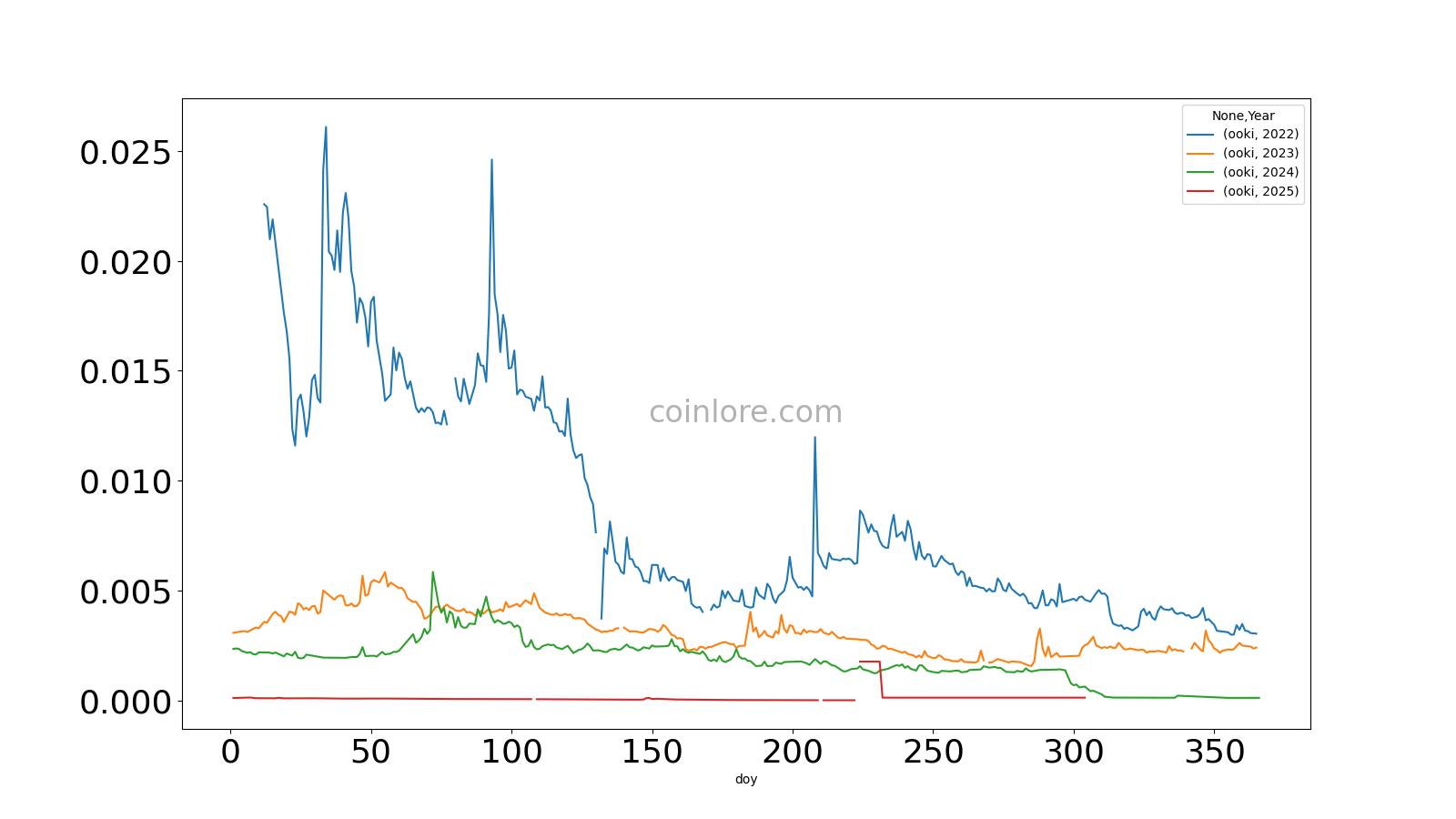 Year Over Year Ooki Price