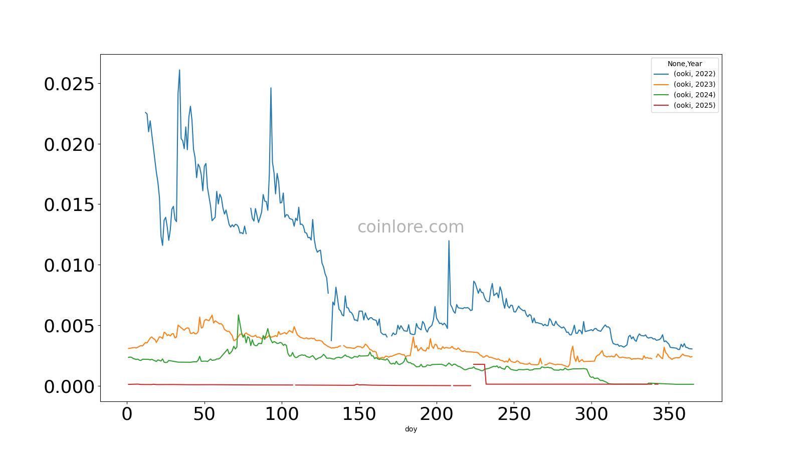 Ooki Year over year price