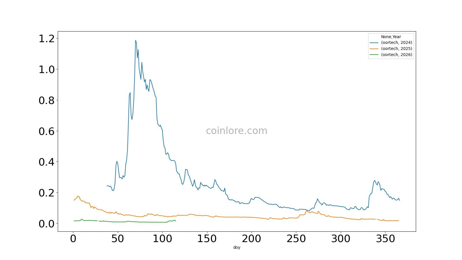 OORT курс год за годом