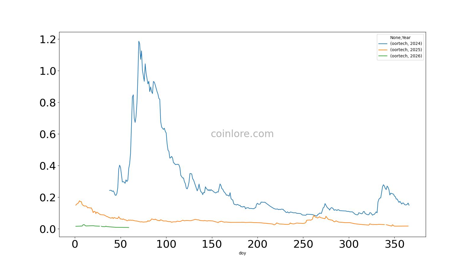 OORT курс год за годом