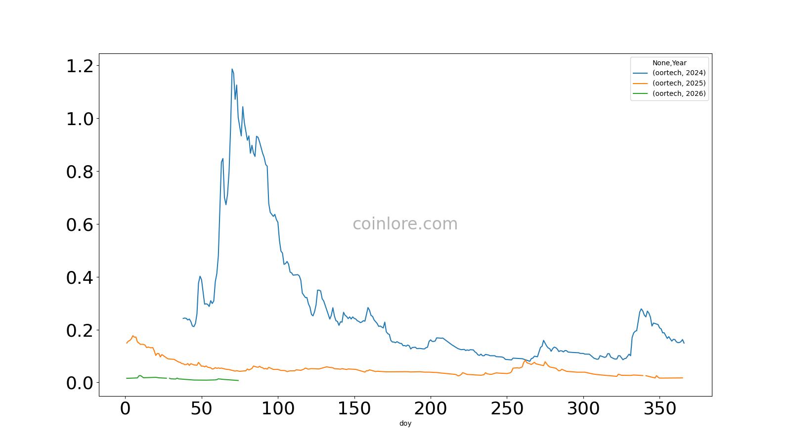Precio año a año de OORT
