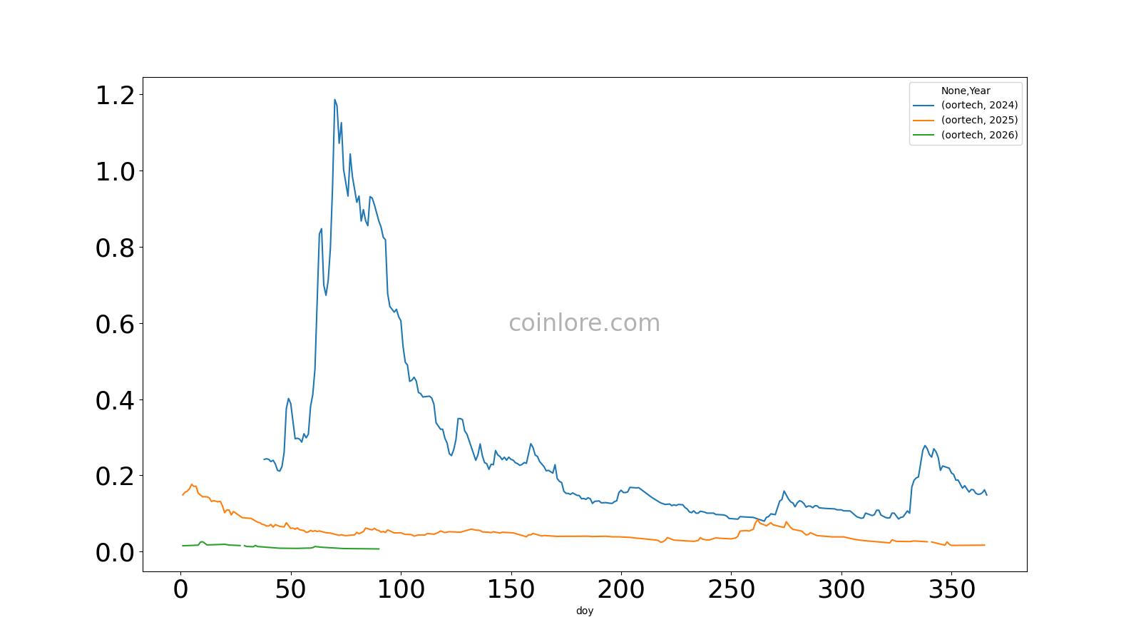 OORT курс год за годом