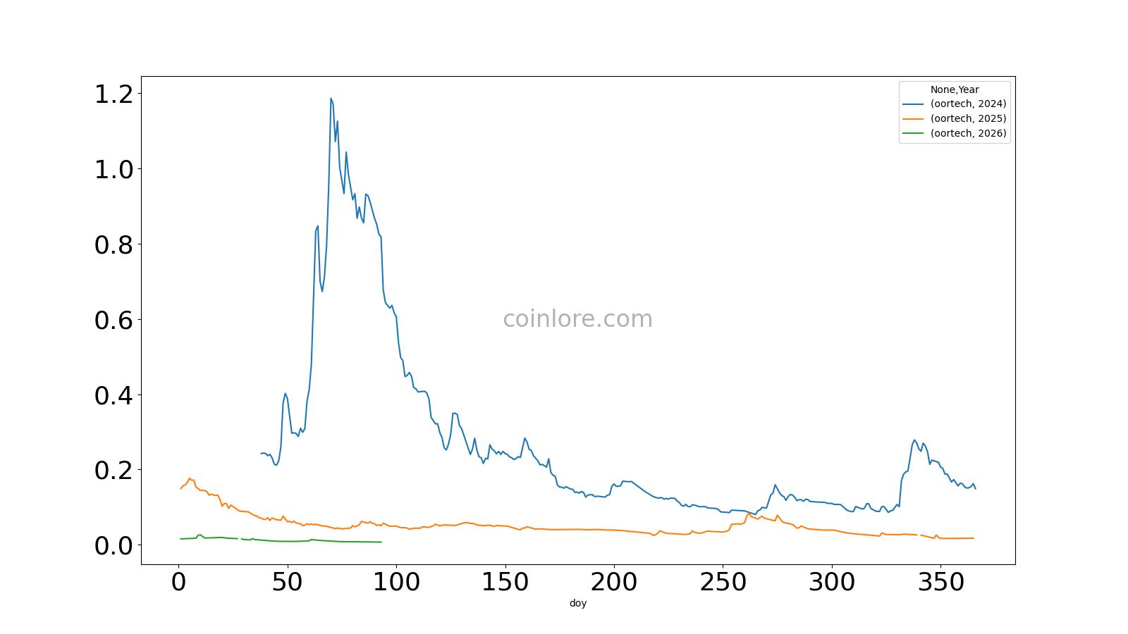 OORT курс год за годом