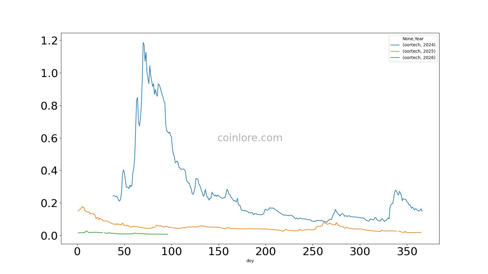 OORT курс год за годом