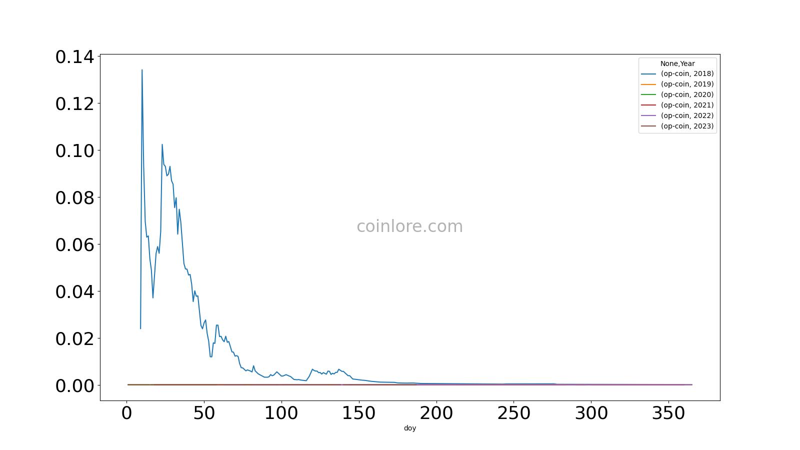 Year Over Year OP Coin Price