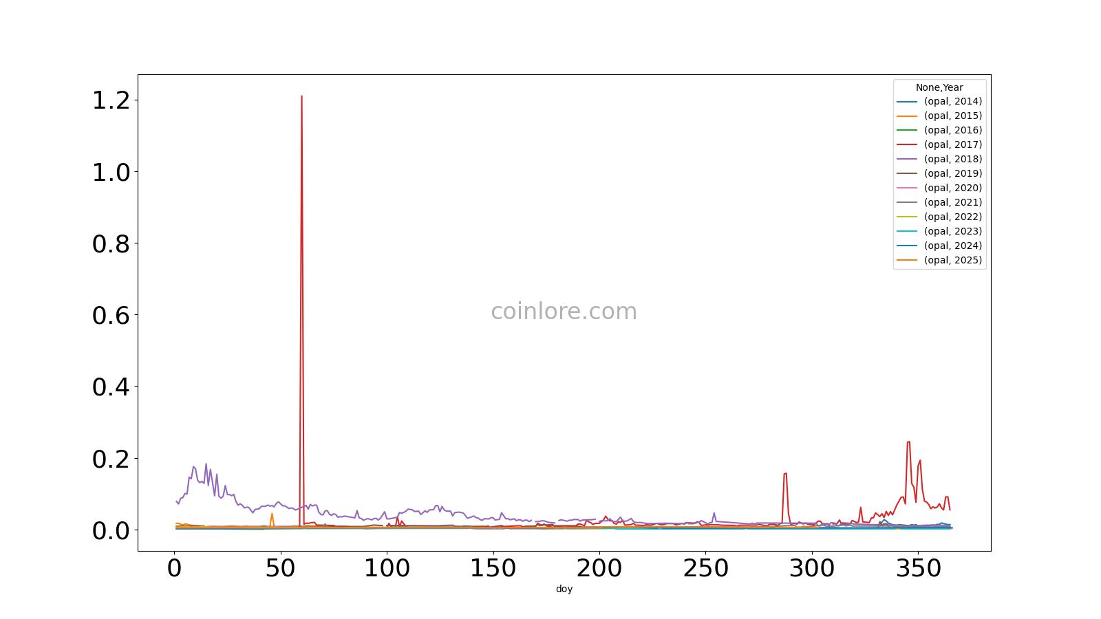 Opal Historical year over year chart