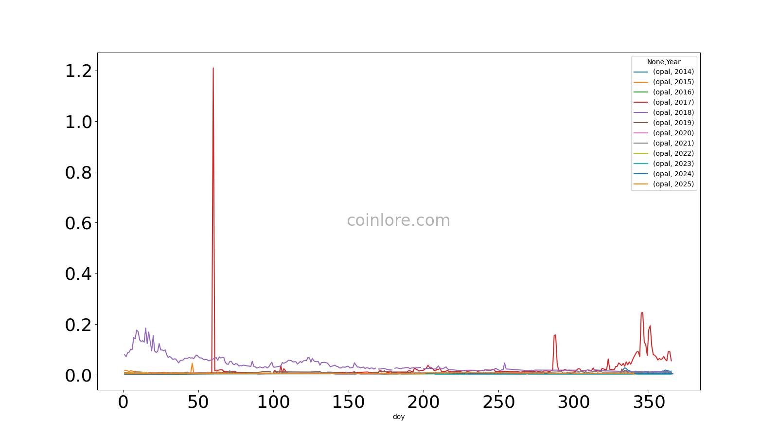 Opal Historical year over year chart