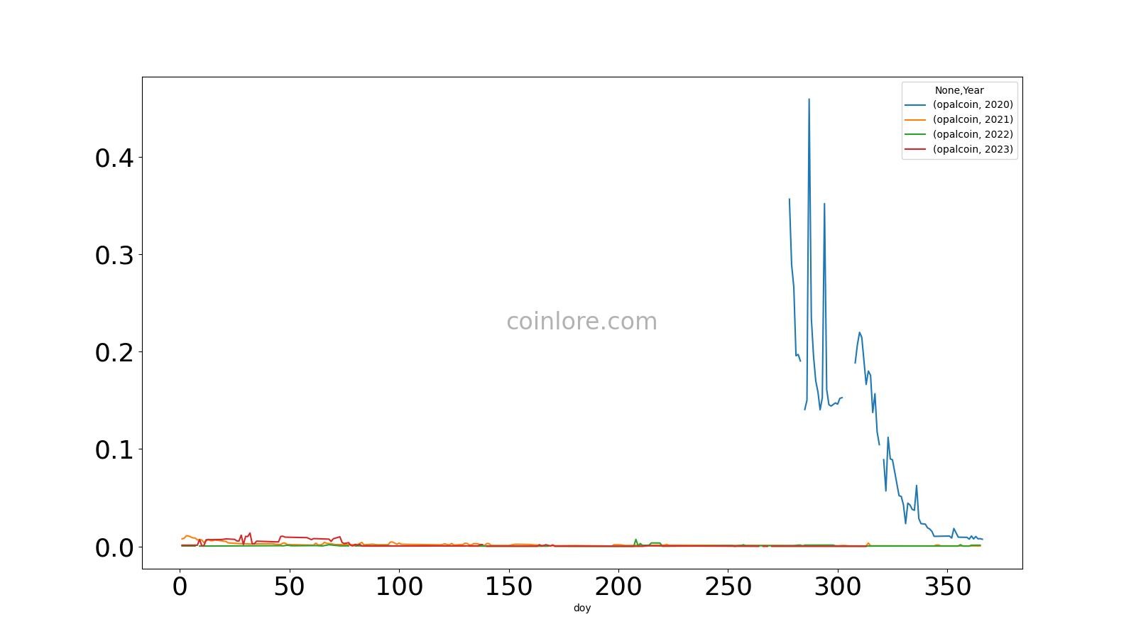 Year Over Year Opalcoin Price