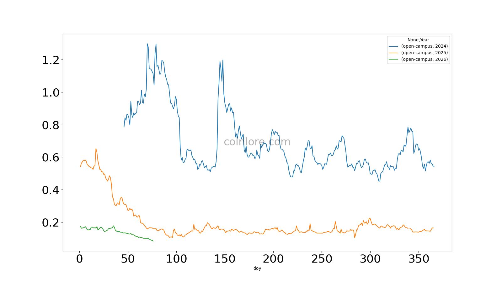 Open Campus курс год за годом