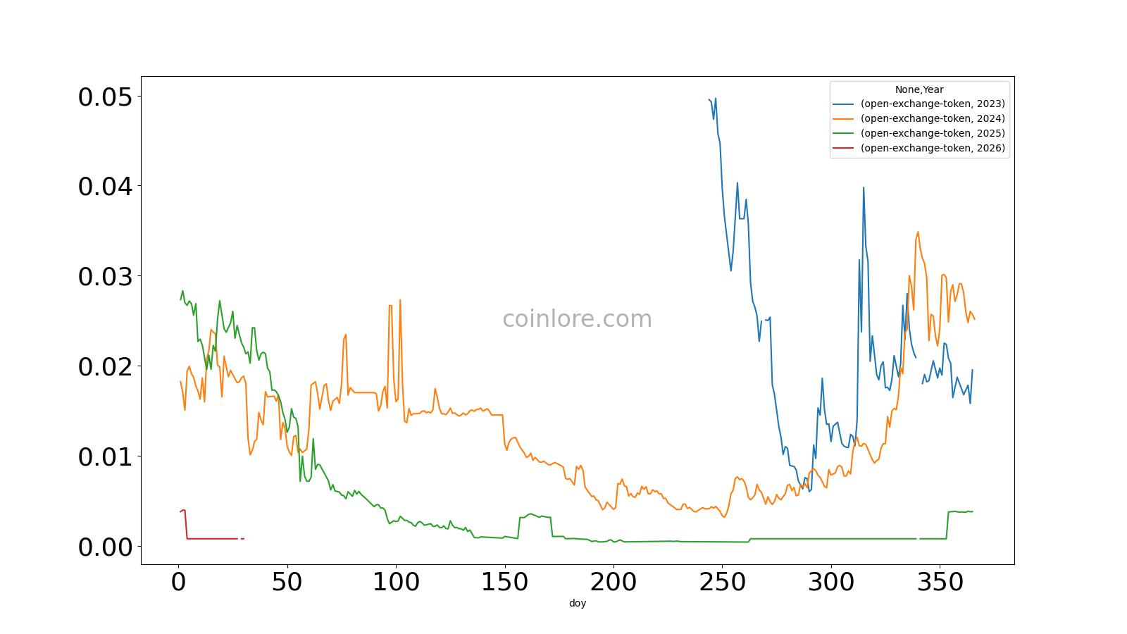 Precio año a año de Open Exchange Token