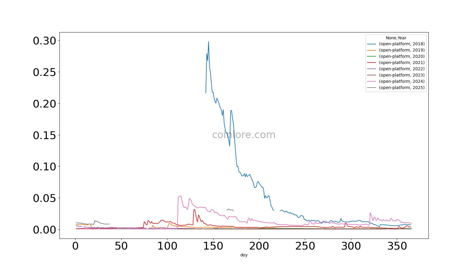 Year Over Year Open Platform Price