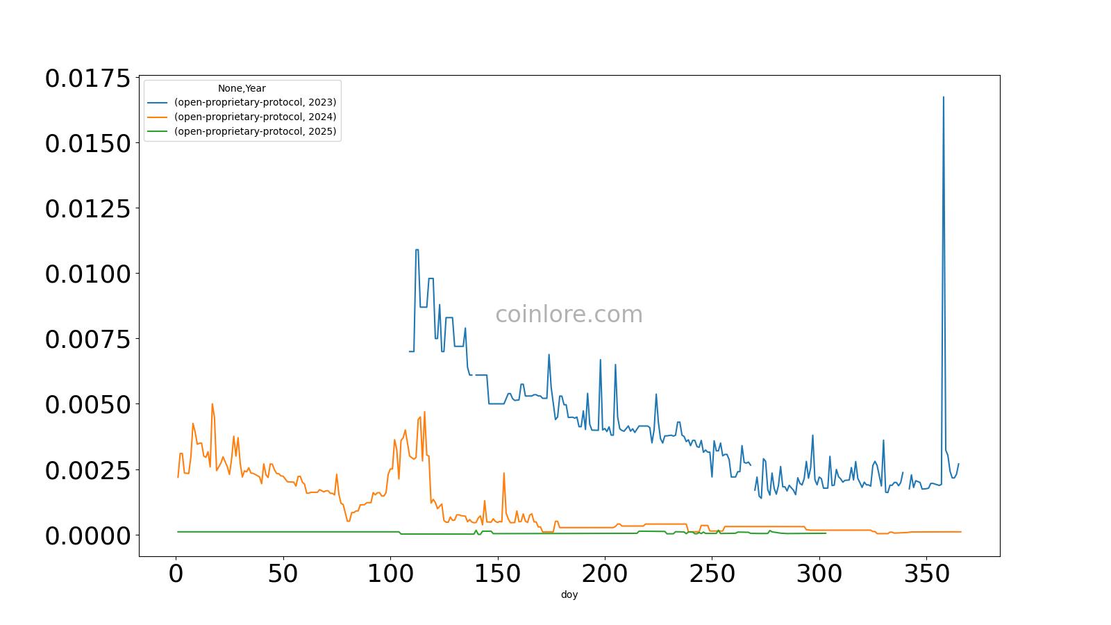 Year Over Year Open Proprietary Protocol Price