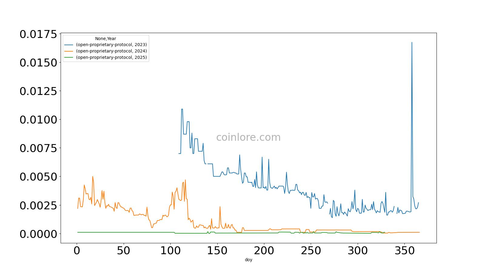 Open Proprietary Protocol Historical year over year chart