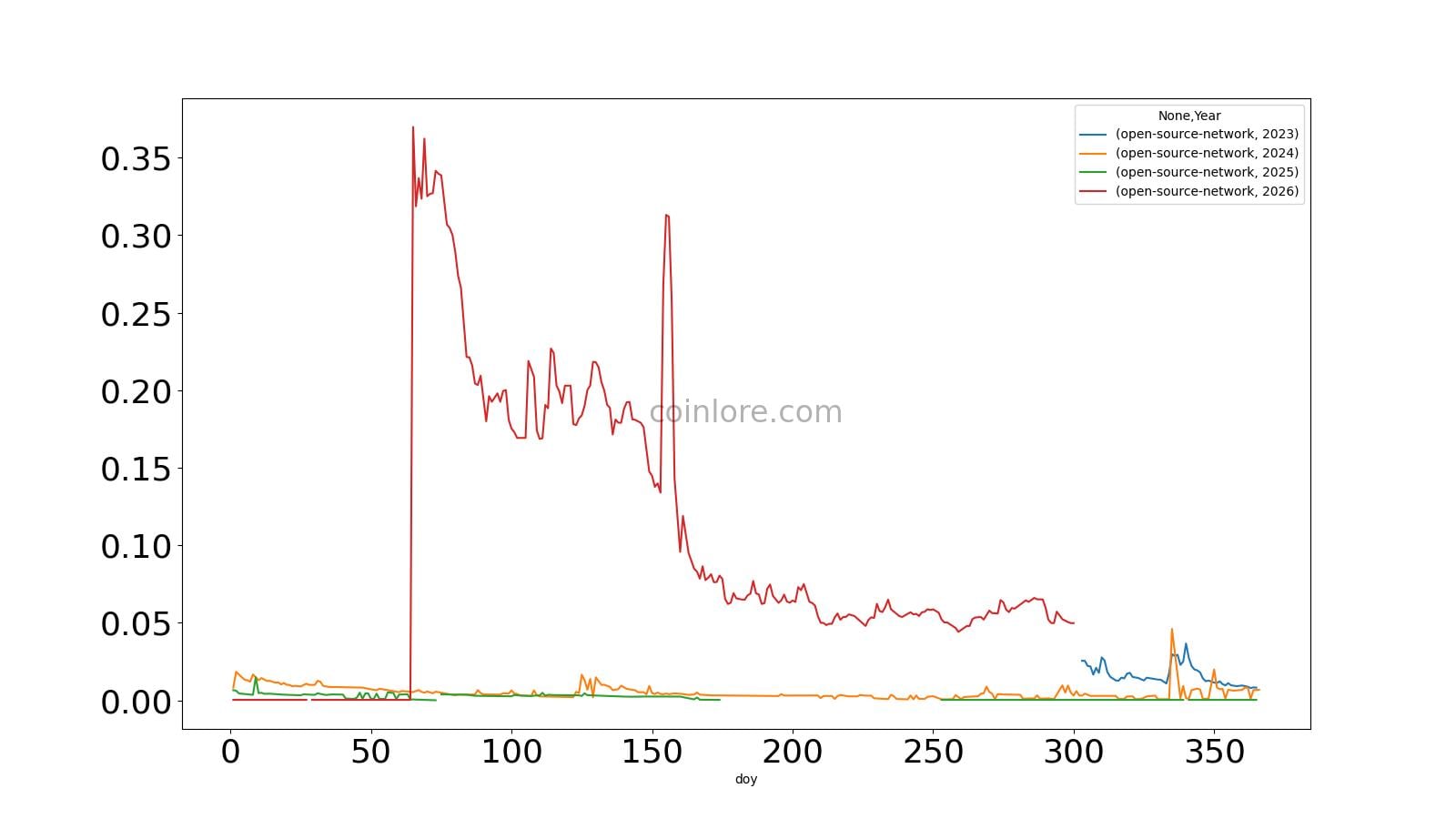 Open Source Network Price, Chart, Market Cap, OPN Coin Essentials ...