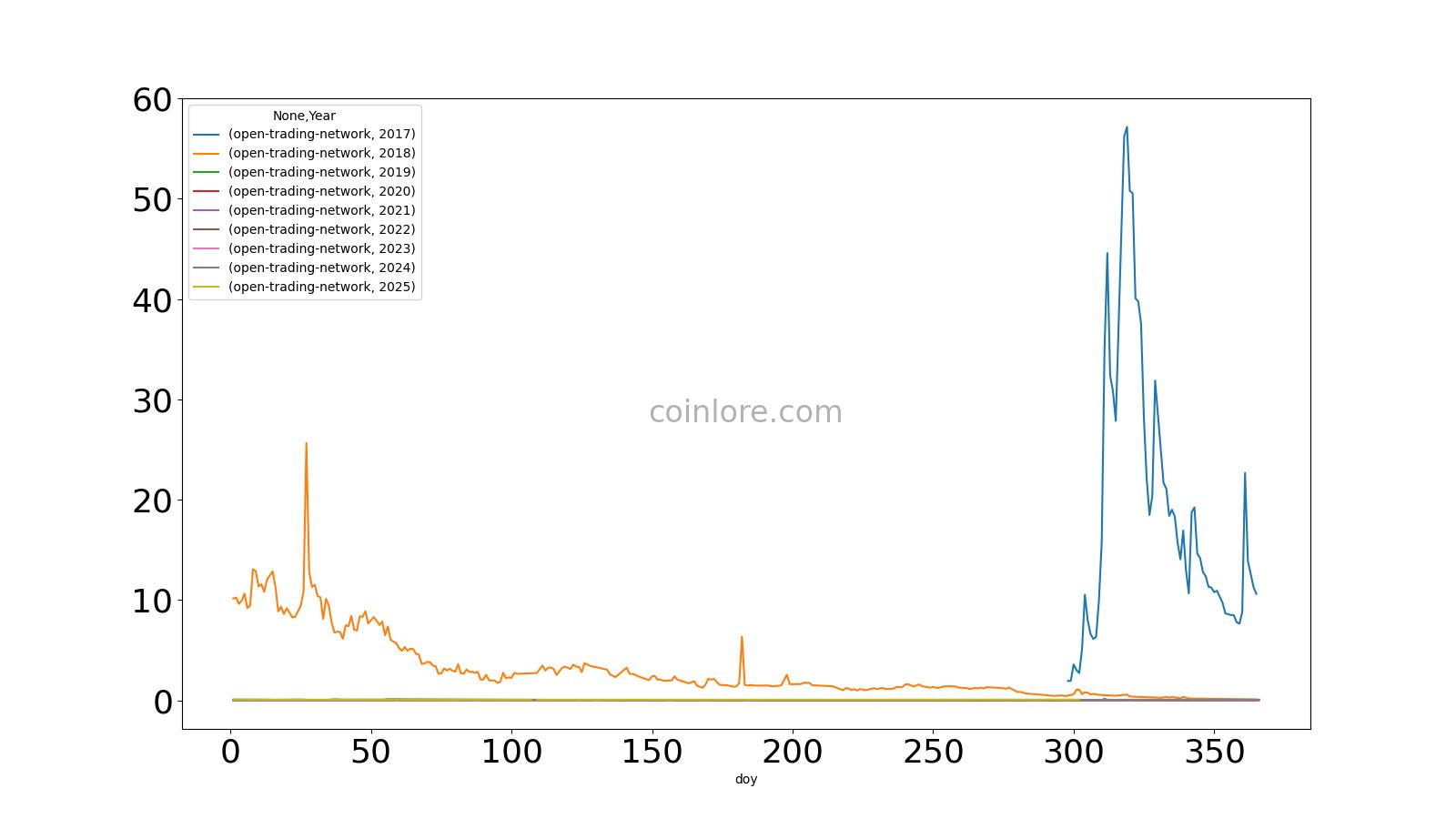 Year Over Year Open Trading Network Price