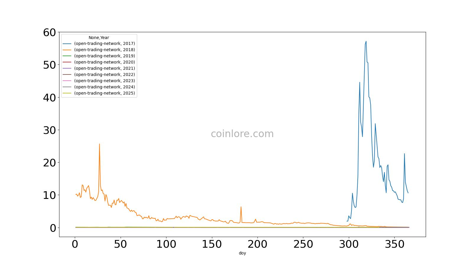 Open Trading Network Year over year price