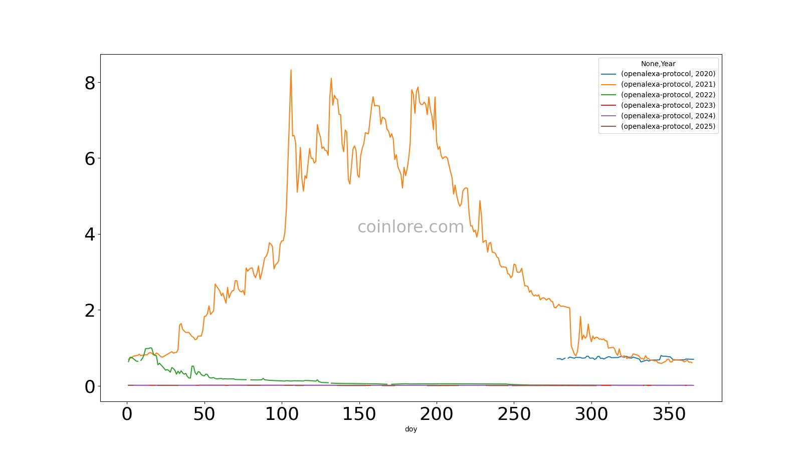 OpenAlexa Protocol Historical year over year chart