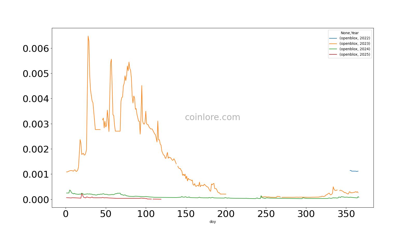 Year Over Year OpenBlox Price