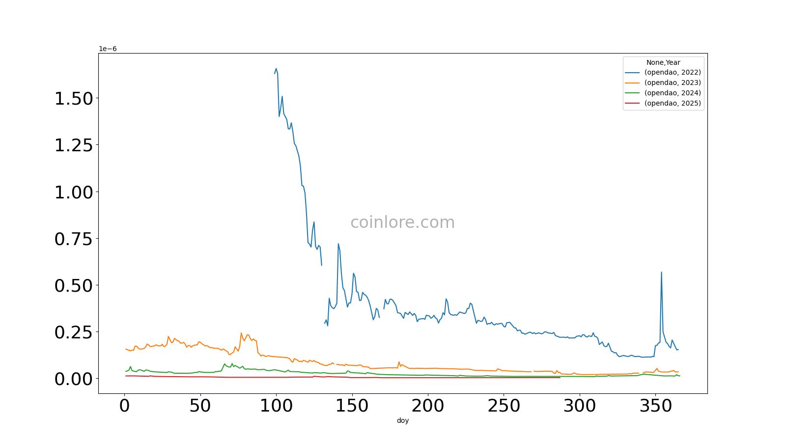 Precio año a año de OpenDAO