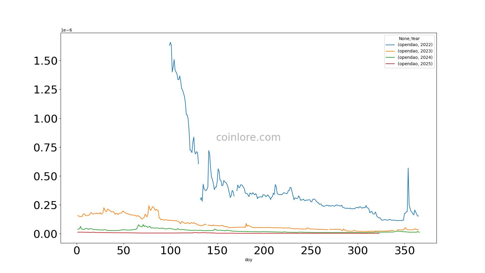 OpenDAO Historical year over year chart