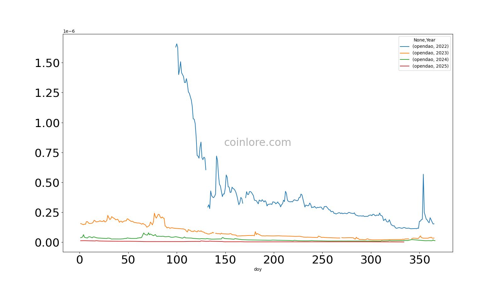 OpenDAO Historical year over year chart