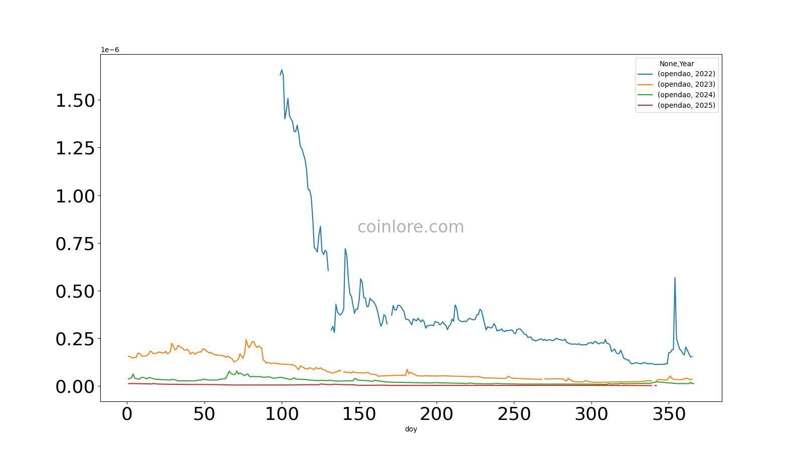 Year Over Year OpenDAO Price