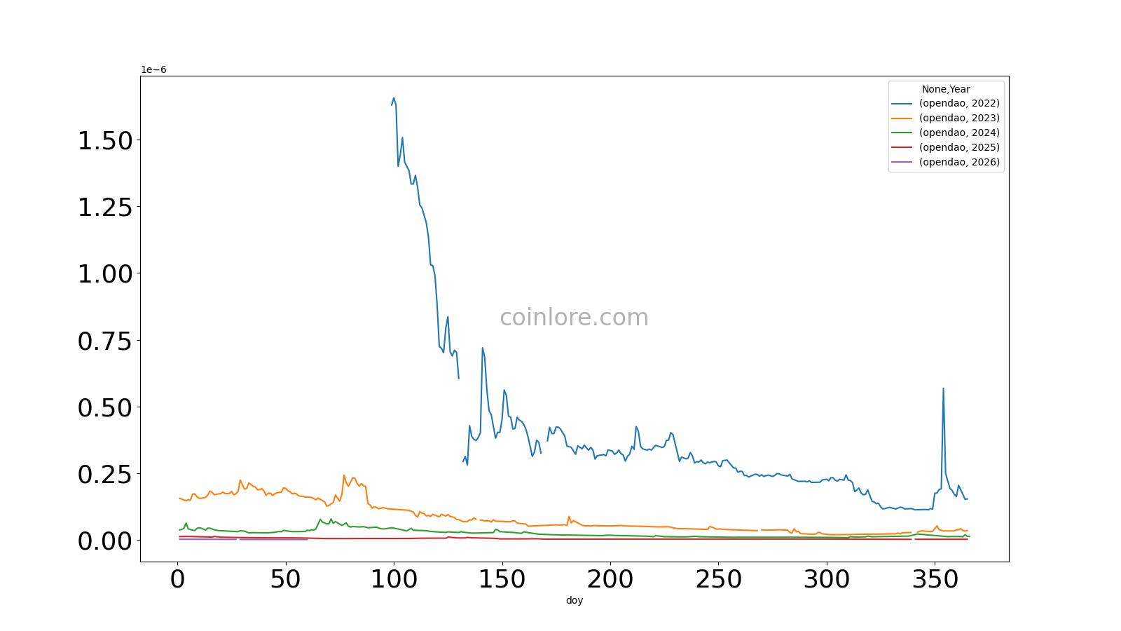 Precio año a año de OpenDAO