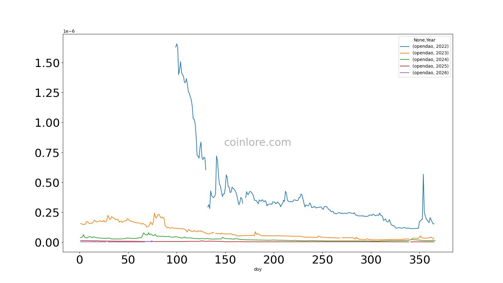 OpenDAO курс год за годом