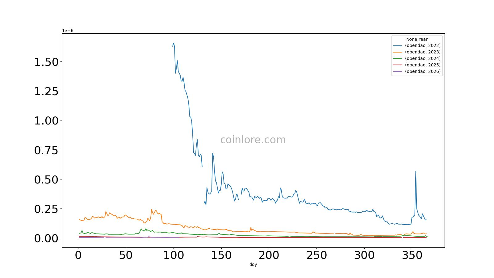 Precio año a año de OpenDAO