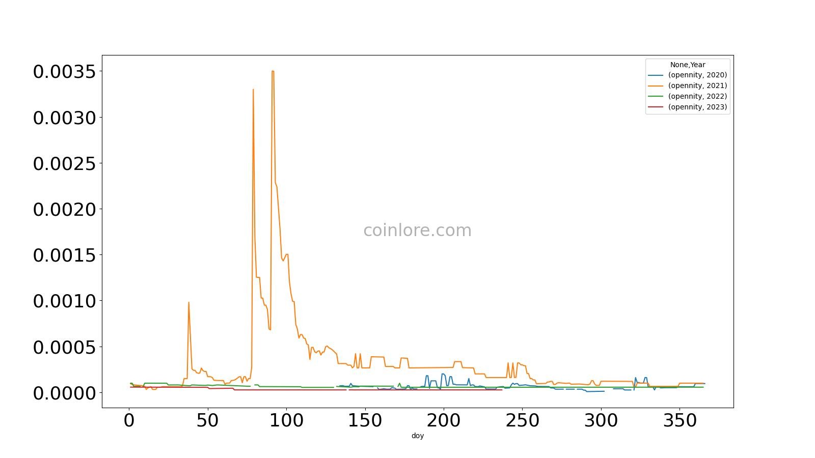 Year Over Year Opennity Price