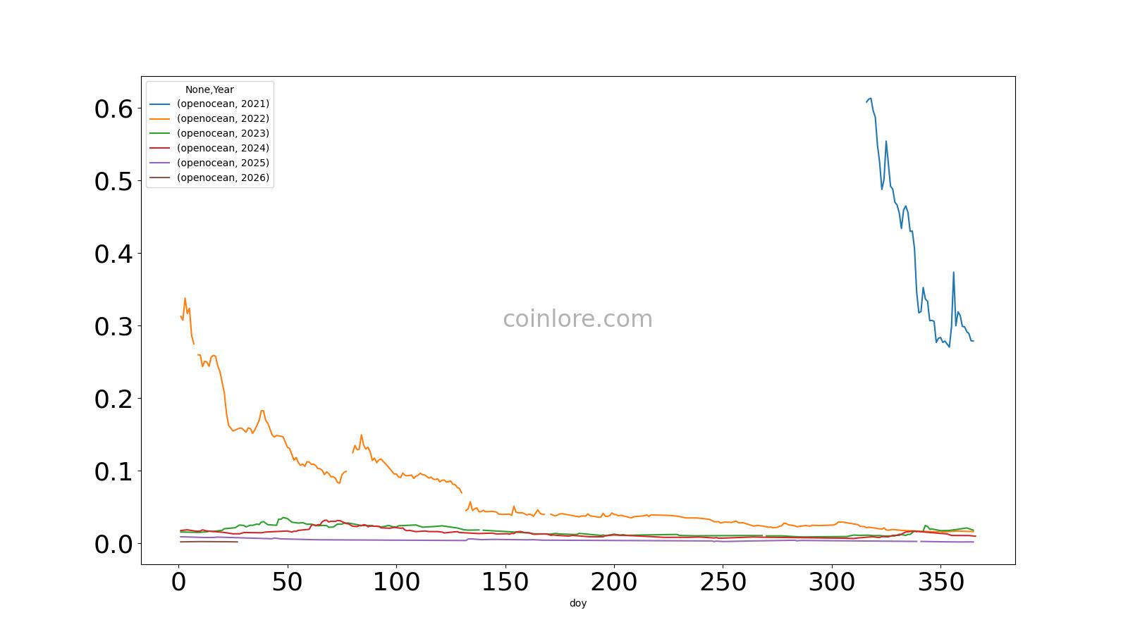 Precio año a año de OpenOcean