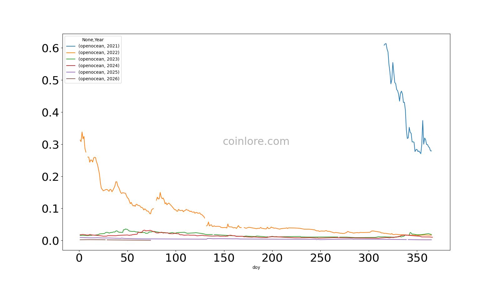Precio año a año de OpenOcean