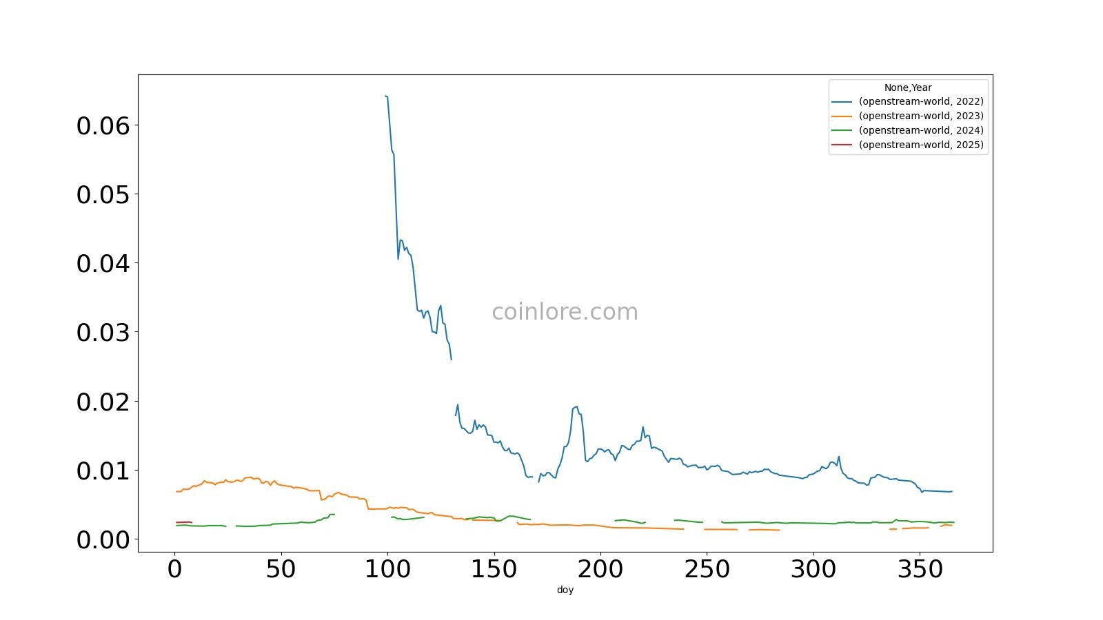 Year Over Year OpenStream World Price