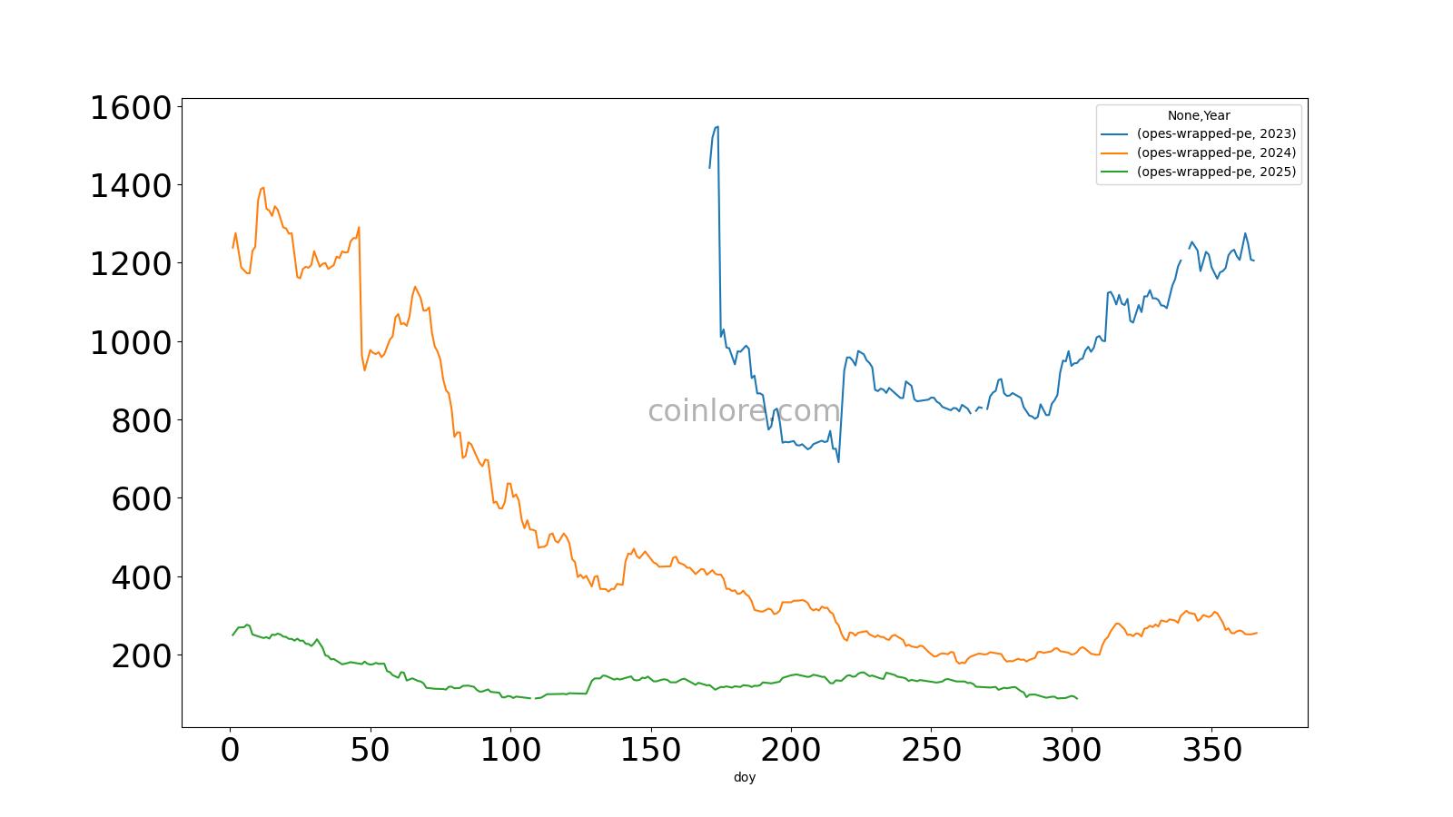 OpesAI Historical year over year chart