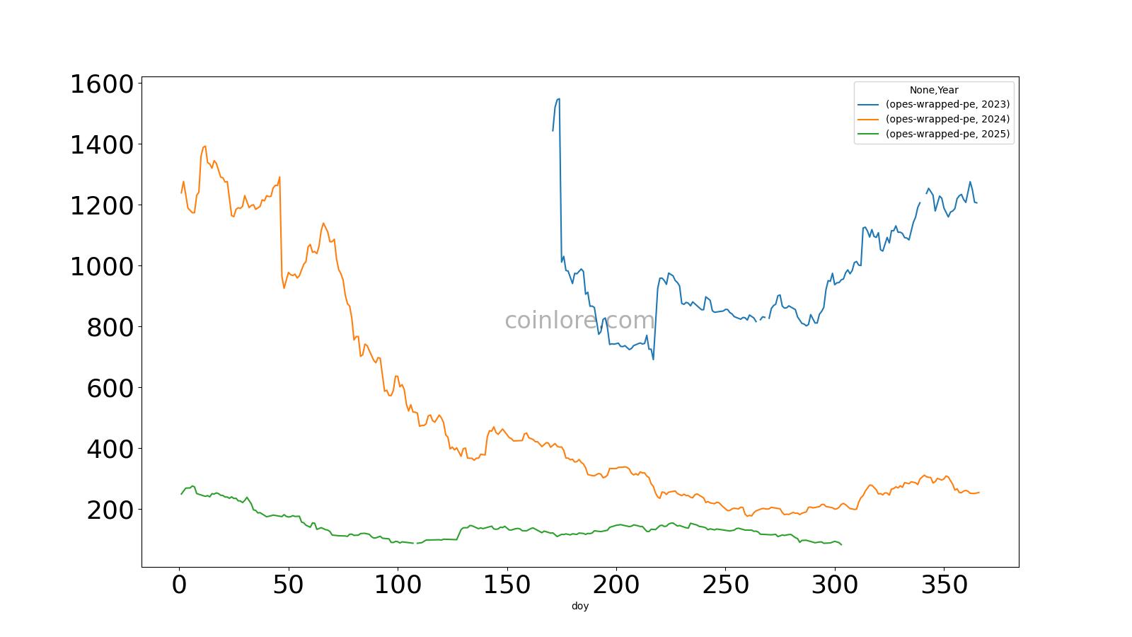 OpesAI Historical year over year chart